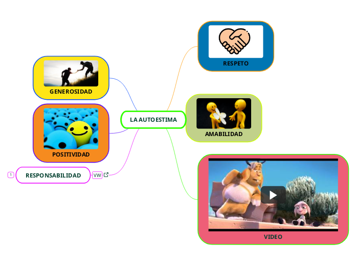 LA AUTOESTIMA - Mind Map